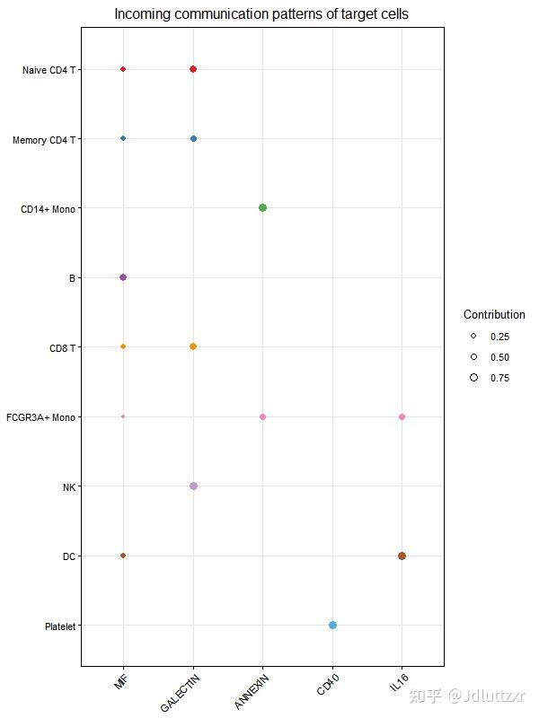 CellChat单细胞细胞通讯studying record - 知乎