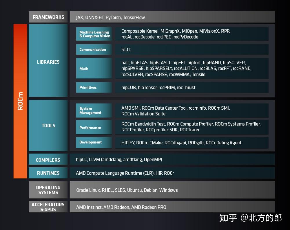 ROCm vs CUDA：对于AI开发者来说，如何选择？ - 知乎