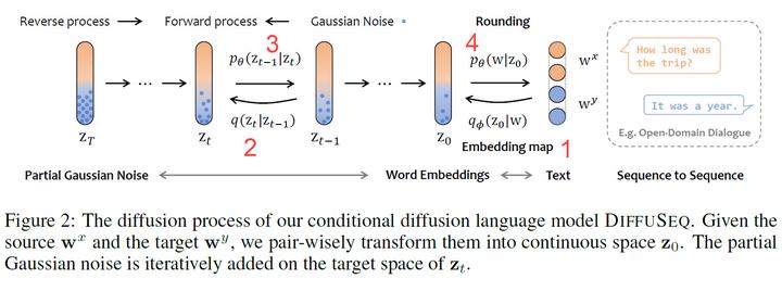 [论文尝鲜]DiffuSeq-基于扩散模型做序列到序列的文本生成 - 知乎