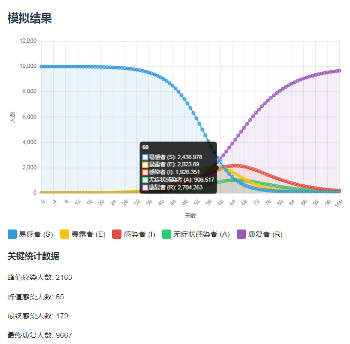 传染病传播动力学（SEIAR模型）及可视化的实现 - 知乎