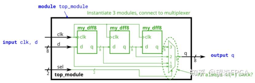 HDLBits中文版，标准参考答案 | 2 Verilog Language 2.3 Modules: Hierarchy 模块：层次结构 - 知乎