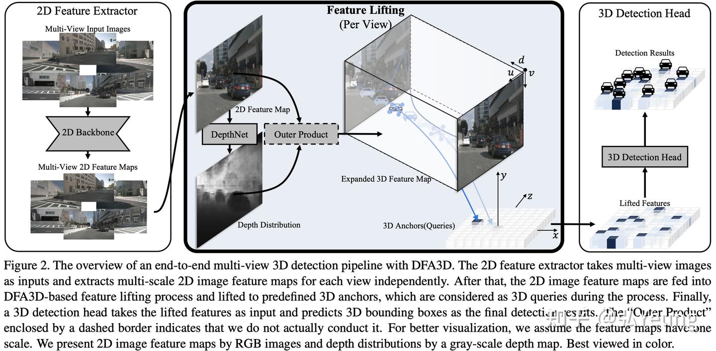 DFA3D: 一个新的将2D特征拉升到3D空间的基础算子 - 知乎
