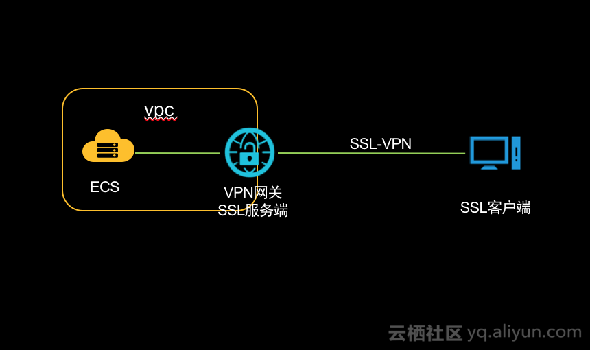 阿里云SSL-VPN功能全新发布 - 知乎