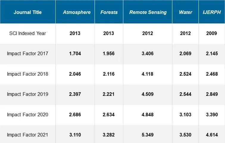 MDPI 各学科分类期刊 2021 影响因子速览 | MDPI News - 知乎