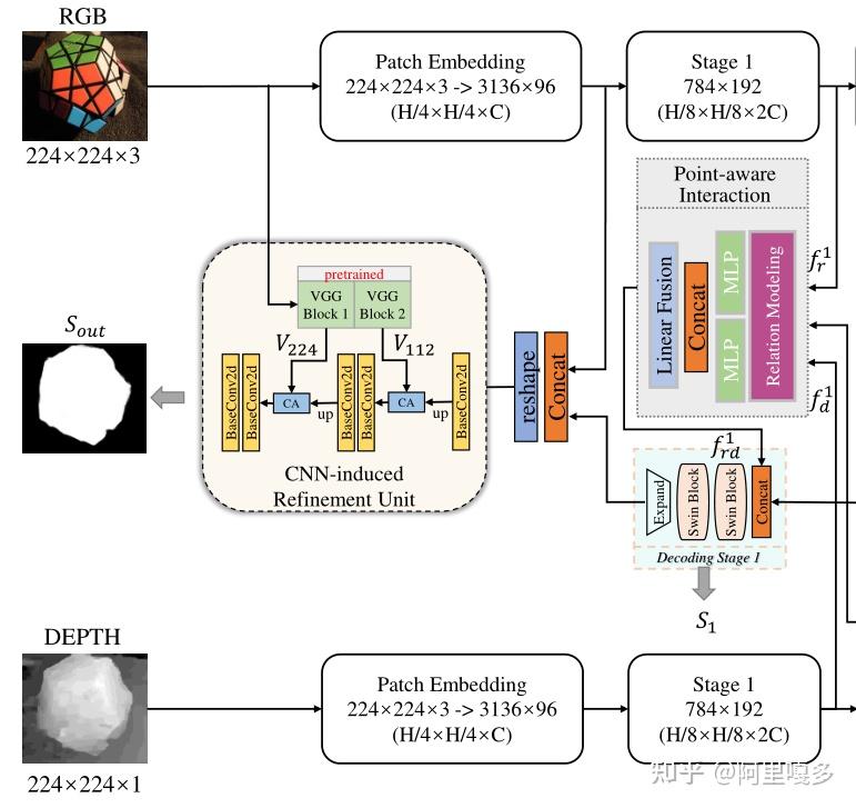 论文笔记 Point-aware Interaction and CNN -induced Refinement Network for RGB-D Salient Object ...