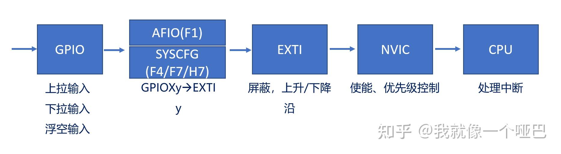 Stm32f103正点原子学习笔记系列——中断 知乎