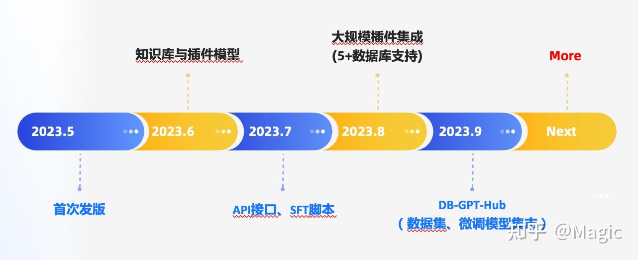 DB-GPT在WAIC大会的分享整理 - 知乎