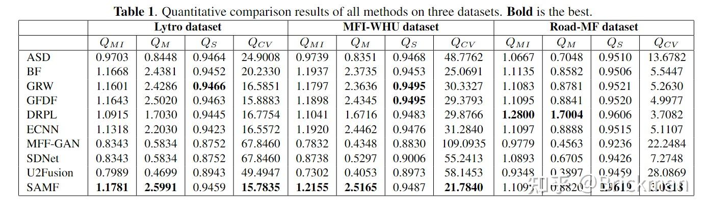 文献阅读：SAMF: SMALL-AREA-AWARE MULTI-FOCUS IMAGE FUSION FOR OBJECT DETECTION - 知乎