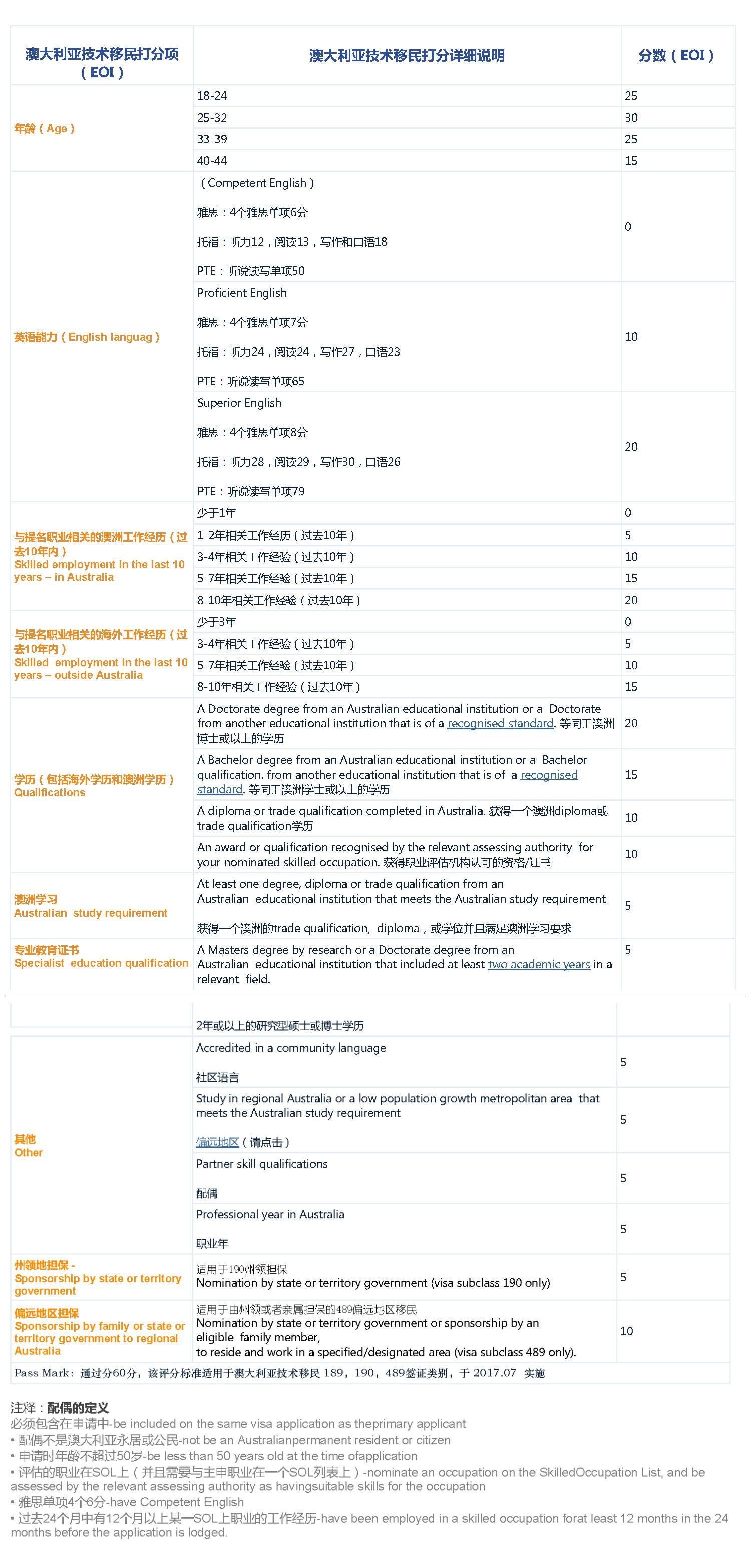 2017年澳大利亚最新EOI独立技术移民政策评分标准 - 知乎