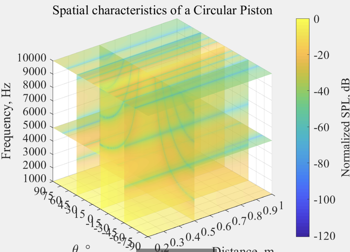探索具有 4D 切片的圆形活塞的空间特征研究（Matlab代码实现） - 知乎
