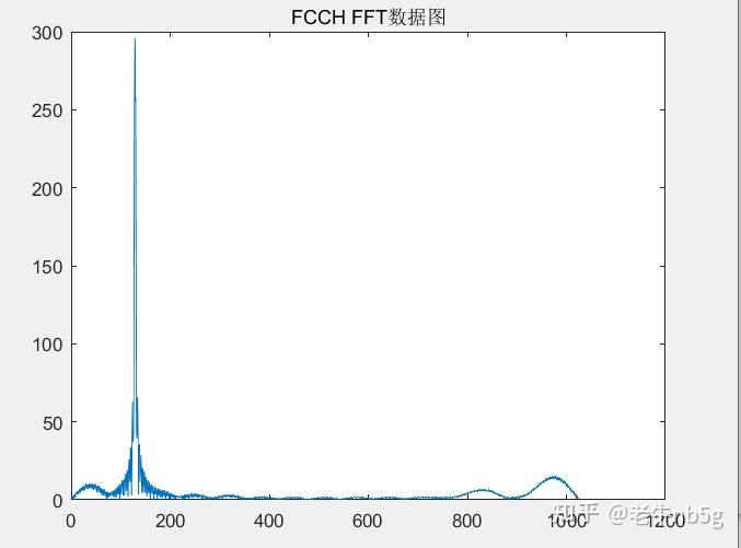 GSM 远古2G时代主同步信号FCCH介绍，MATLAB实现 - 知乎