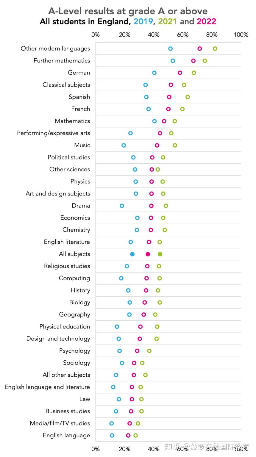 ALevel如何选课才能放大中国学生的优势？不同专业10种选科组合！附ALevel全日制 - 知乎