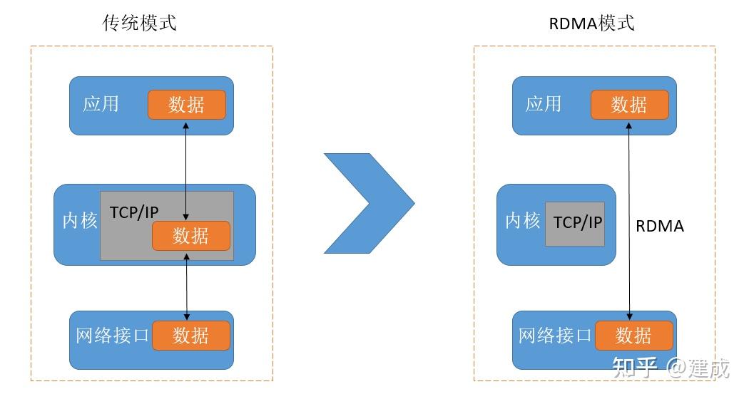 【AI基础】RoCE vs IB学习笔记 - 知乎
