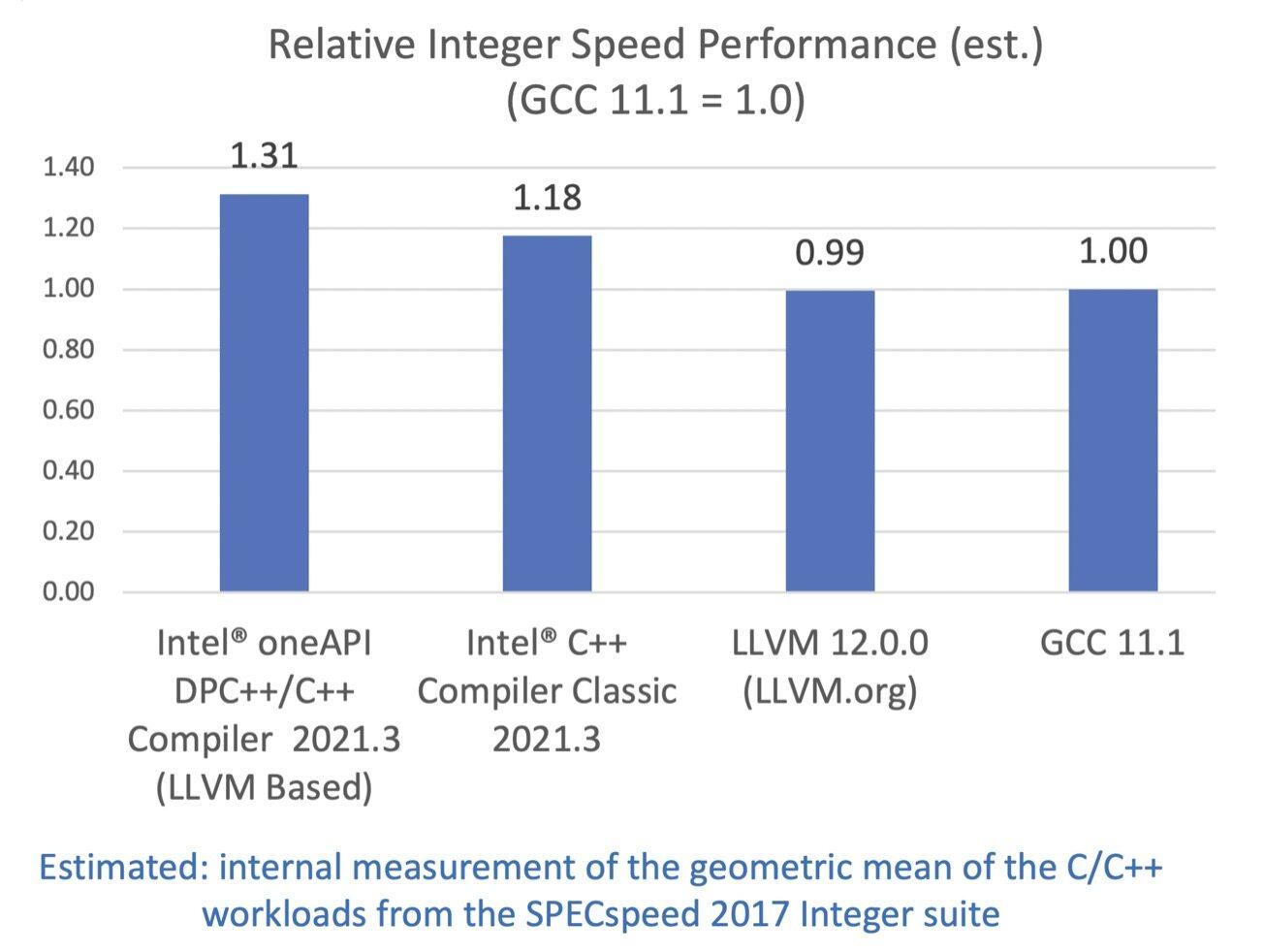 英特尔最新版 C/C++ 编译器采用 LLVM 架构，性能提升明显 - 知乎