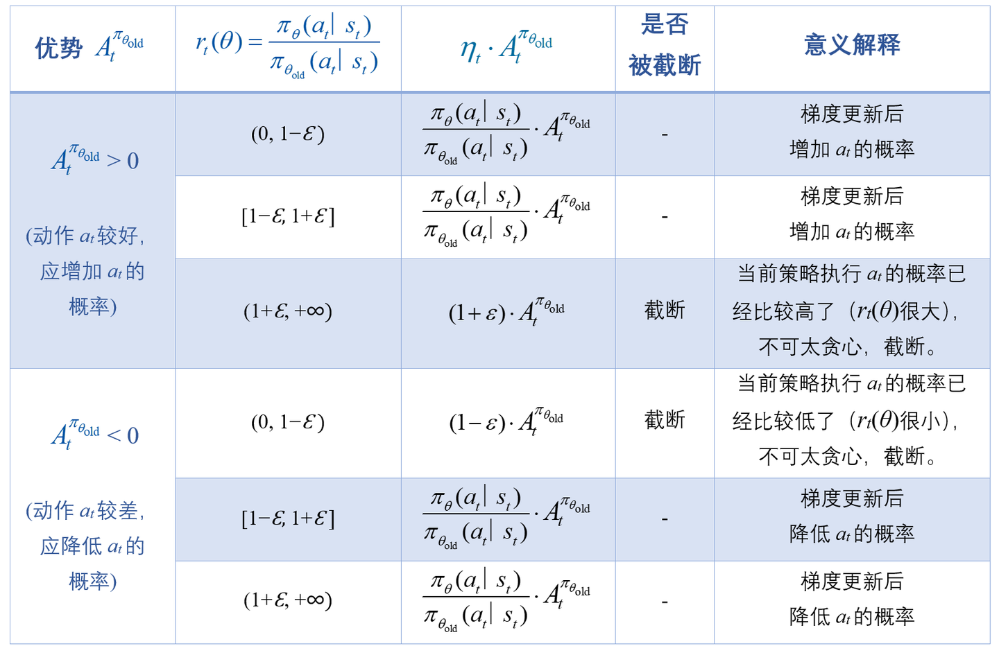 【图解LLM · RL】之：PPO/GRPO/TRPO/GAE/策略梯度/A2C/优势函数/重要性采样/Actor-Critic - 知乎