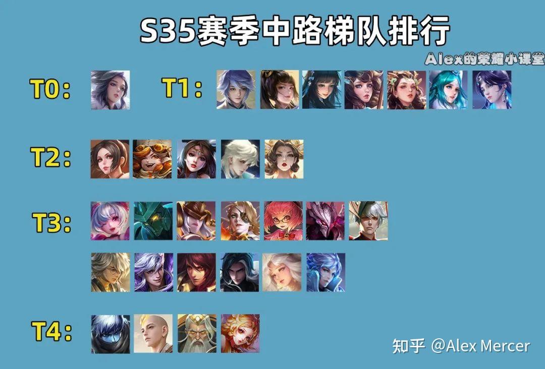 S35赛季中路梯队：T0法王诞生！貂蝉被迫降级，炮台法师集体退役！ - 知乎