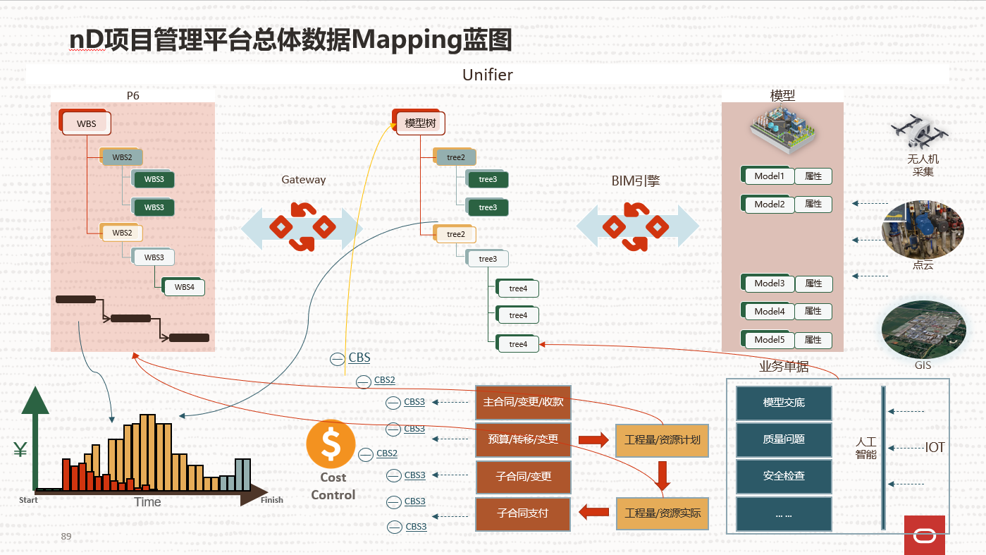 基于unifier&p6的4D,5D,nD规划 - 知乎