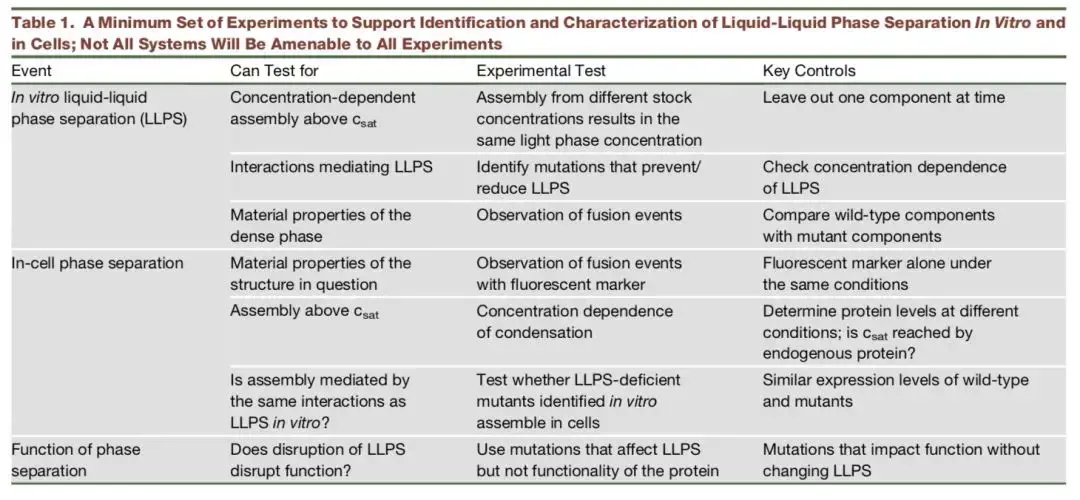 『珍藏版』Cell发布“相分离”研究指南 - 知乎