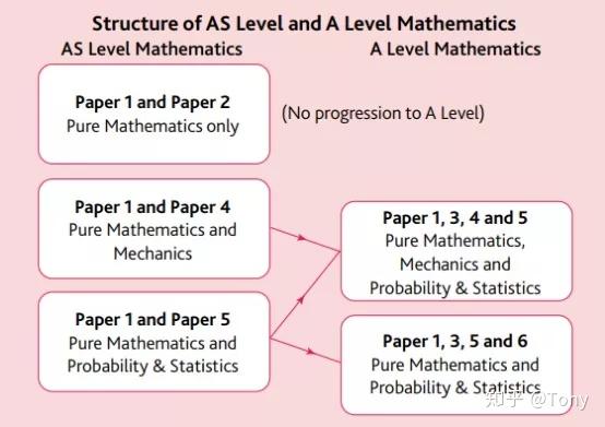 CIE A-Level数学新考纲全面解读! - 知乎