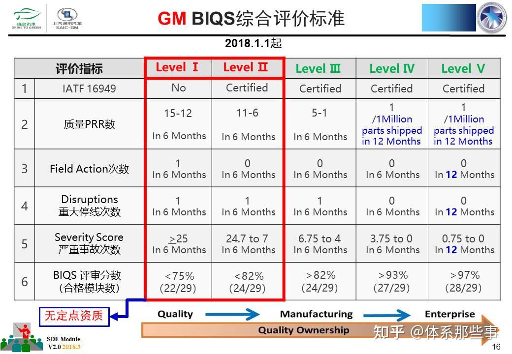 什么是BIQS-供应商实施BIQ? - 知乎