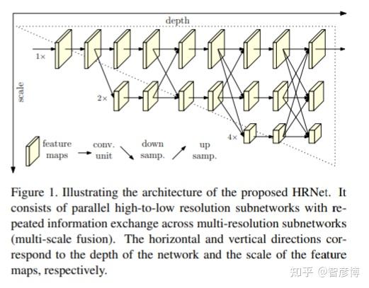 HRNet及变形总结 - 知乎