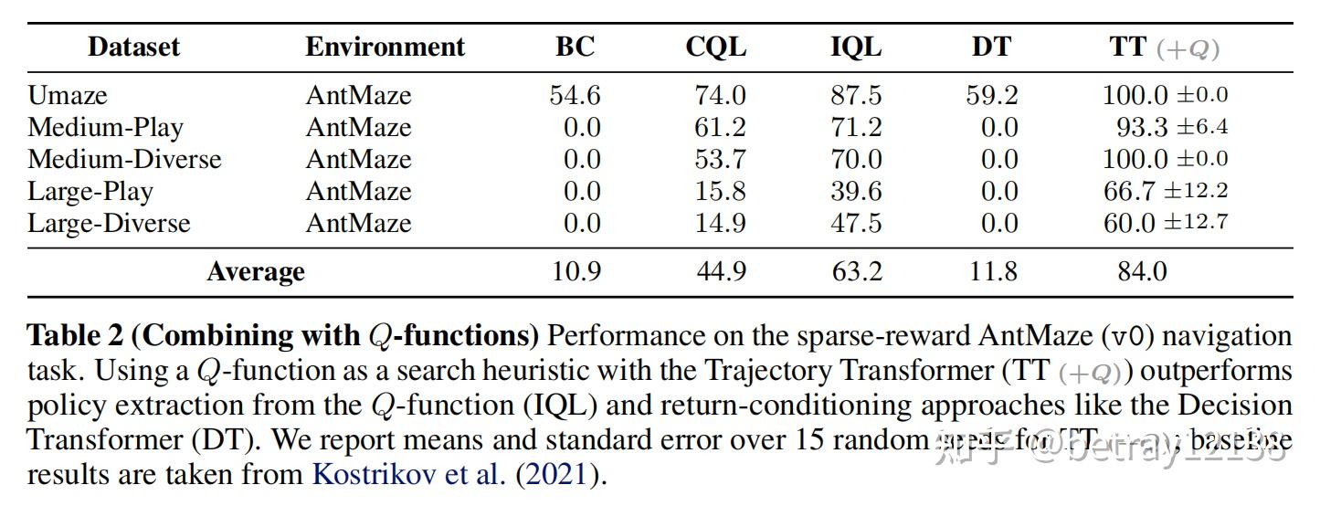 TT-Offline Reinforcement Learning as One Big Sequence Modeling Problem - 知乎