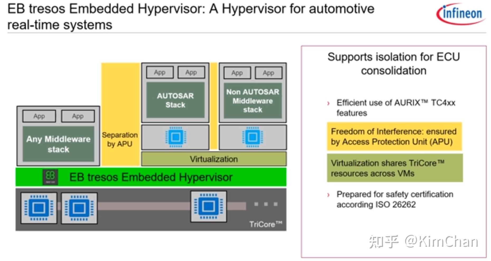基于TriCore TC V1.8架构的MCU(TC4xx)虚拟化特性 - 知乎