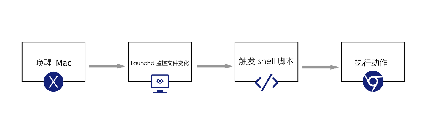 利用 Launchd 定制 Mac 启动任务 - 知乎