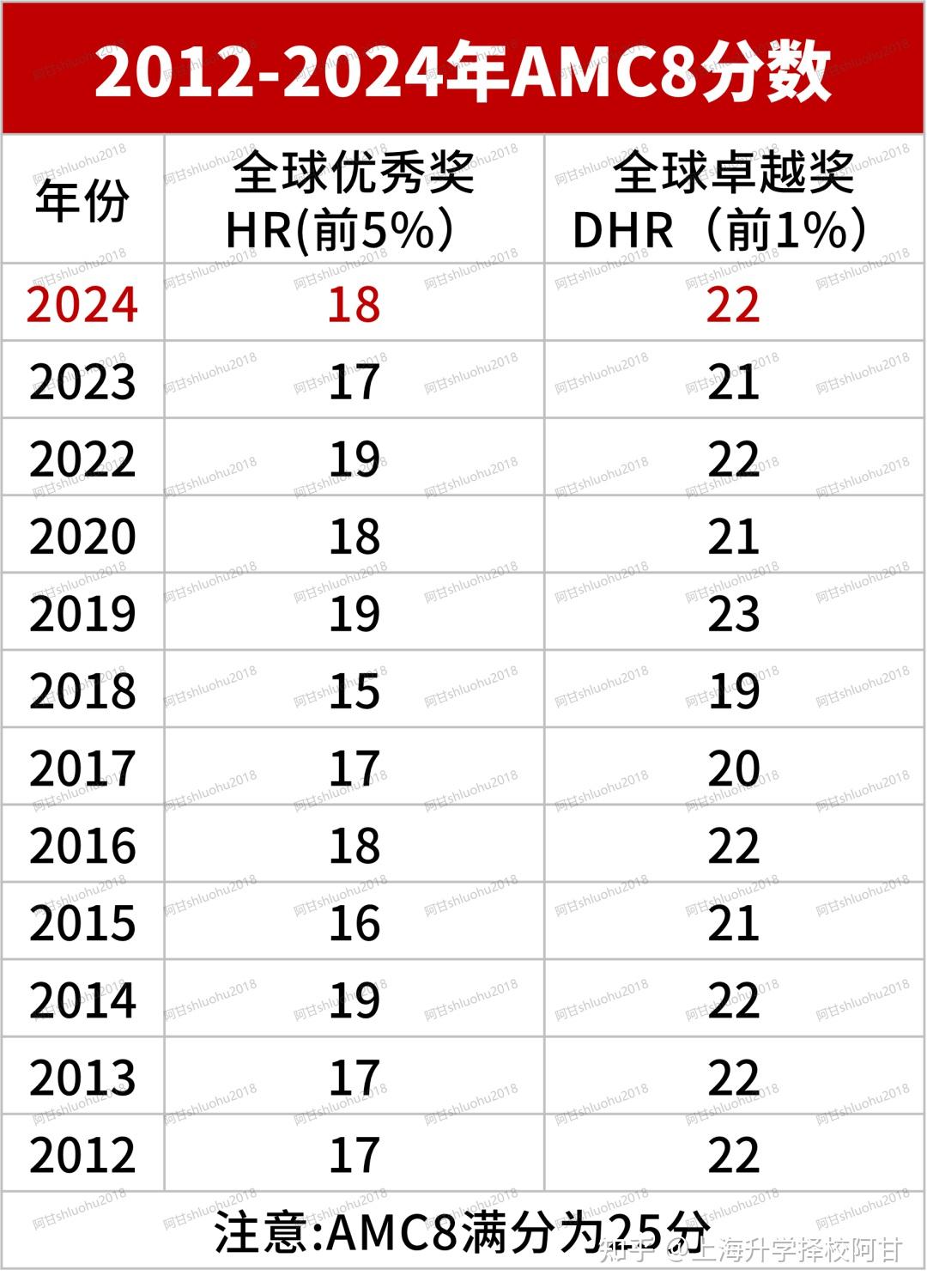 2024AMC8成绩公布了，结果你满意吗？（附AMC8查分方法） - 知乎