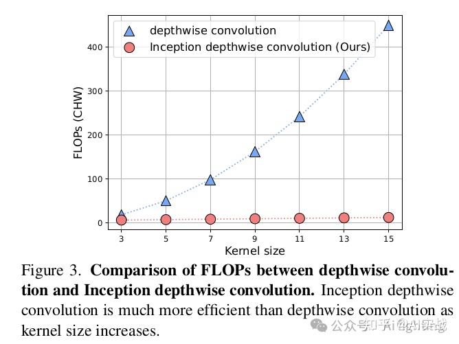 盗梦空间续集（InceptionNeXt）:使用Inception优化加速ConvNeXt实现ImageNet-1K的最佳精度 - 知乎