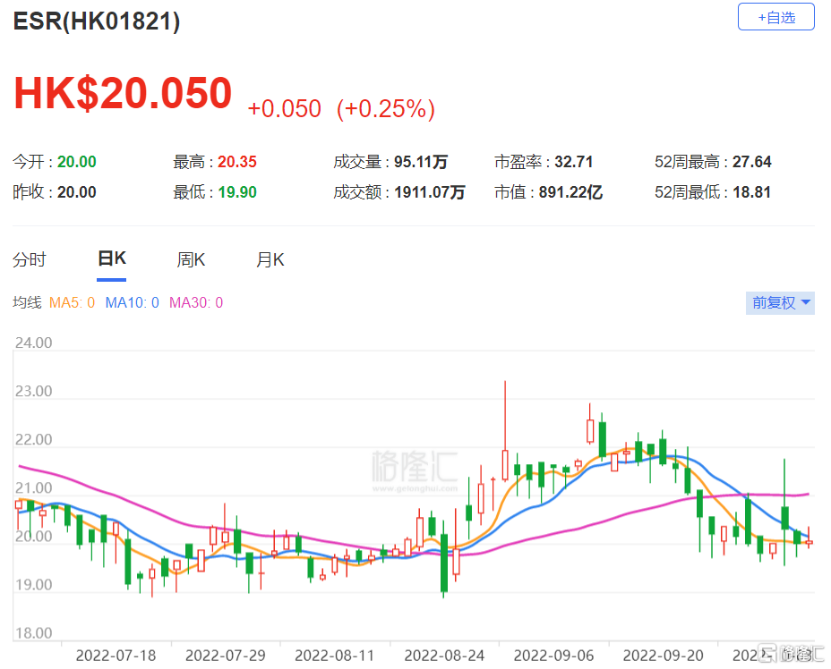 摩通：首予ESR(1821.HK)增持评级 目标价27.15港元 - 知乎