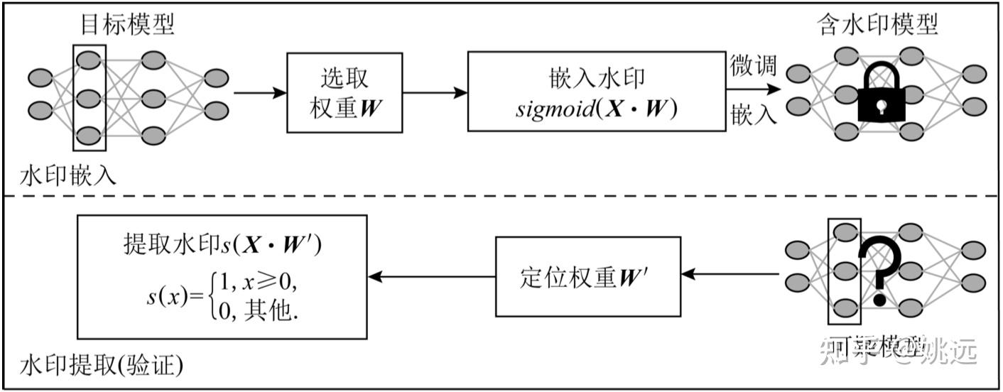 AI 模型水印简介之 Embedding Watermarks into Deep Neural Networks 阅读笔记 - 知乎