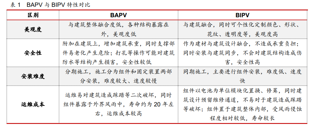 BIPV行业深度：竞争格局、商业模式、产业链及相关公司深度梳理【慧博出品】 - 知乎