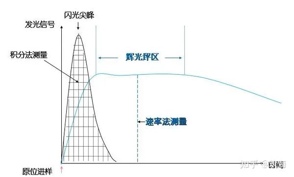 总结一下IVD行业的检测平台（一）——ELISA、化学发光 - 知乎