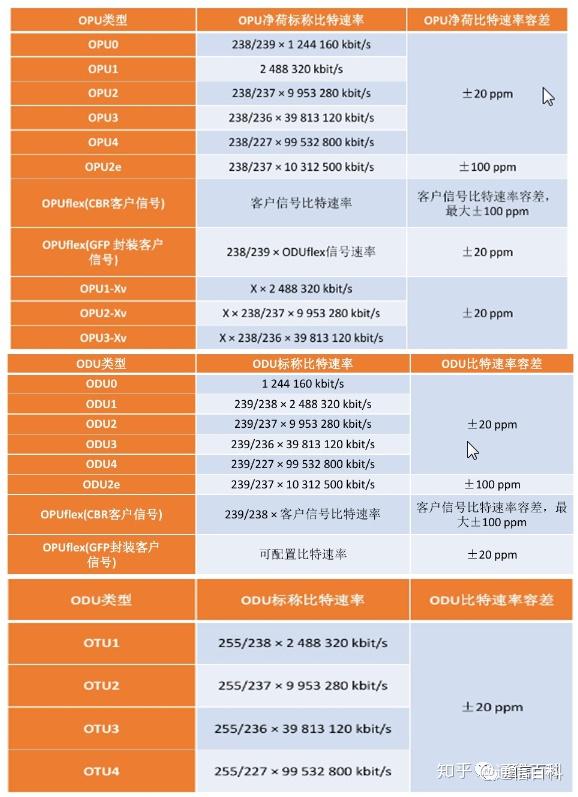 G.709协议（1） - 知乎