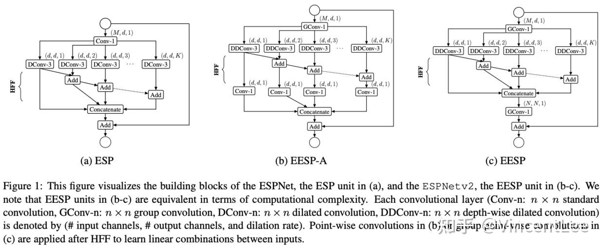 ESPNet/ESPNetV2：空洞卷积金字塔 | 轻量级网络 - 知乎