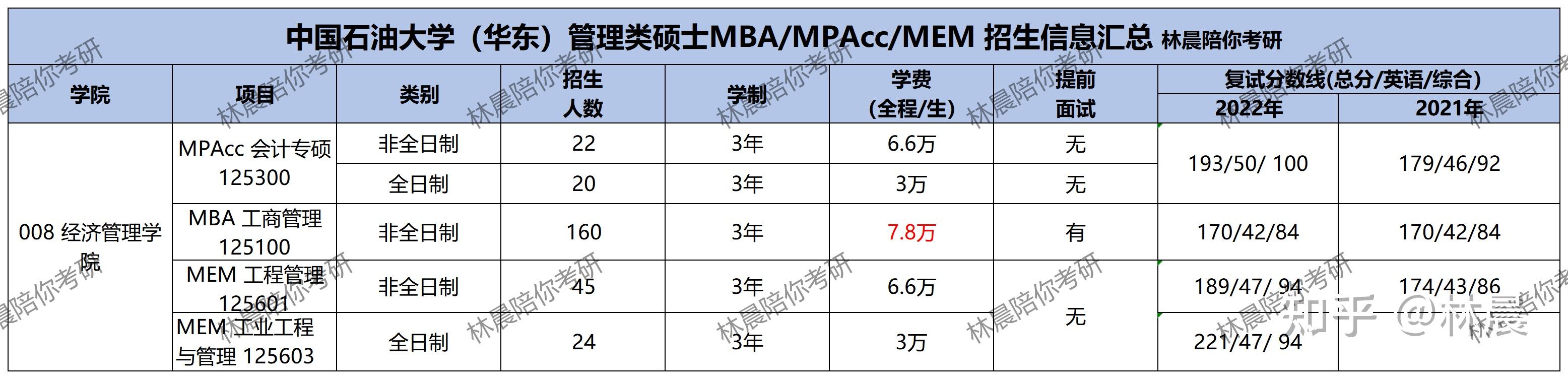 中国石油大学（华东）管理类硕士MBA/MPAcc/MEM 招生信息汇总 林晨陪你考研 - 知乎