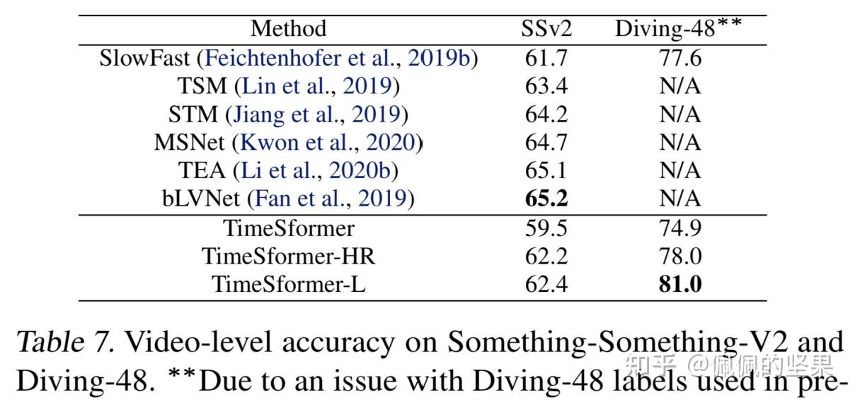 【论文分享】视频理解中的时空注意力机制(TimeSformer) - 知乎
