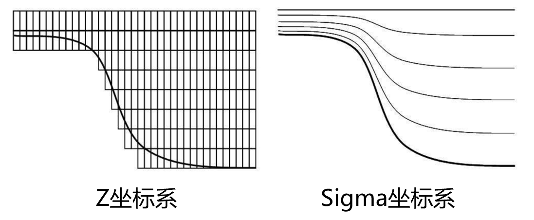 数值海洋与大气模式（四）：POM模式框架 - 知乎