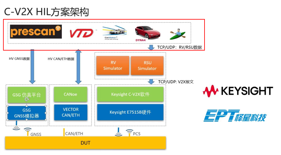 什么是 V2X车联网 ？详解V2X HIL测试 - 知乎