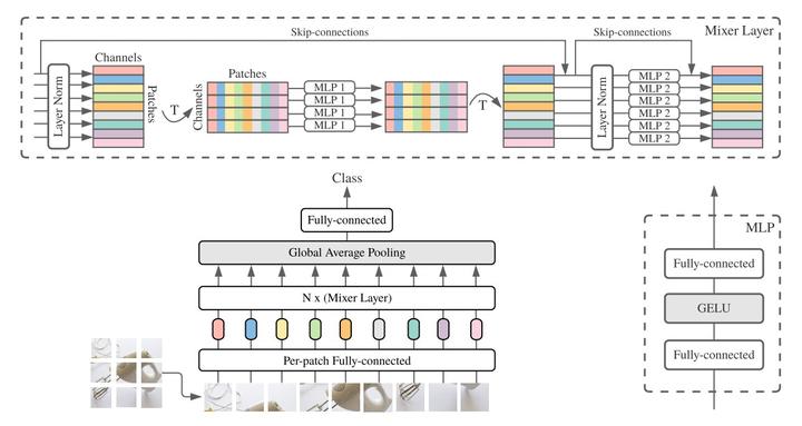 《MLP-Mixer: An all-MLP Architecture for Vision》阅读笔记 - 知乎