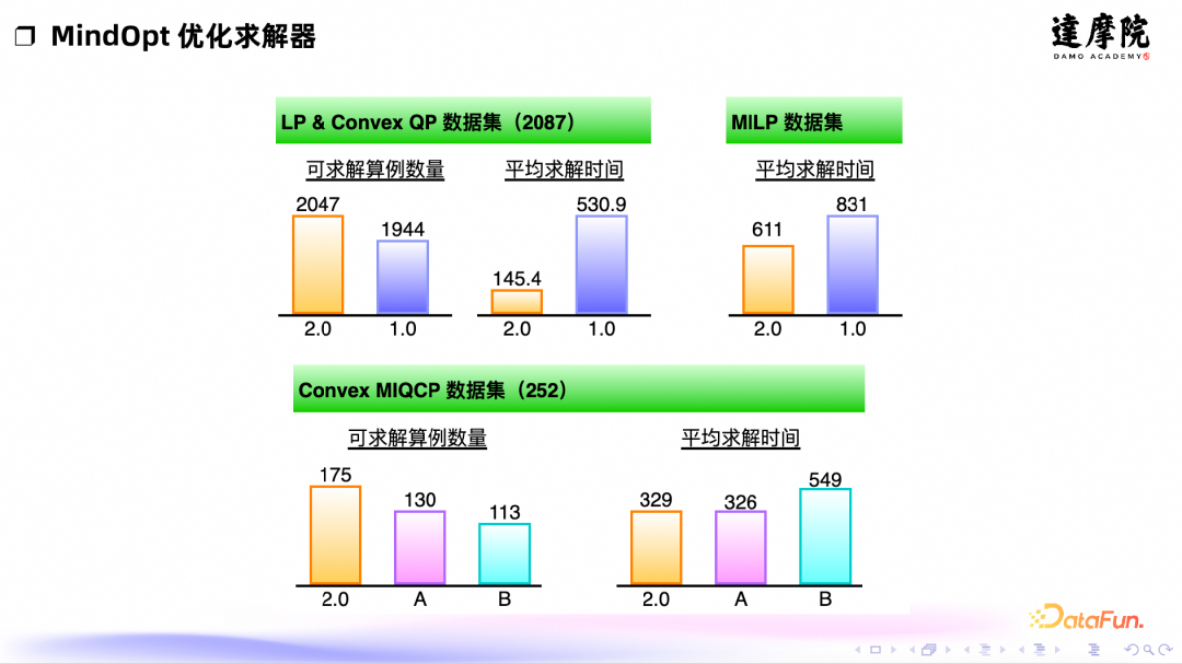 达摩院敏迭优化求解器（MindOpt）：算法突破与实战应用 - 知乎