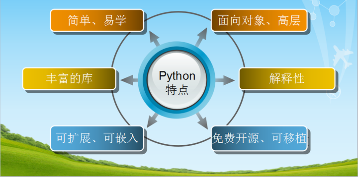 Python是一种编程语言还是脚本语言?这篇文章给大家详细介绍! 知乎
