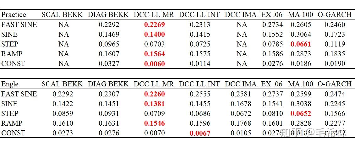 R实现Engle(2002)中的Table 1：DCC及其他模型的MAE检验结果 - 知乎