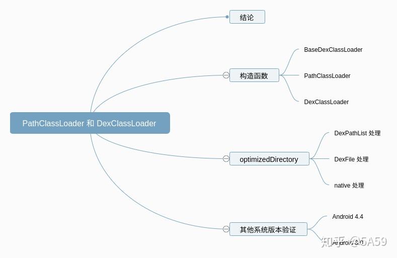 谈谈 Android 中的 PathClassLoader 和 DexClassLoader - 知乎