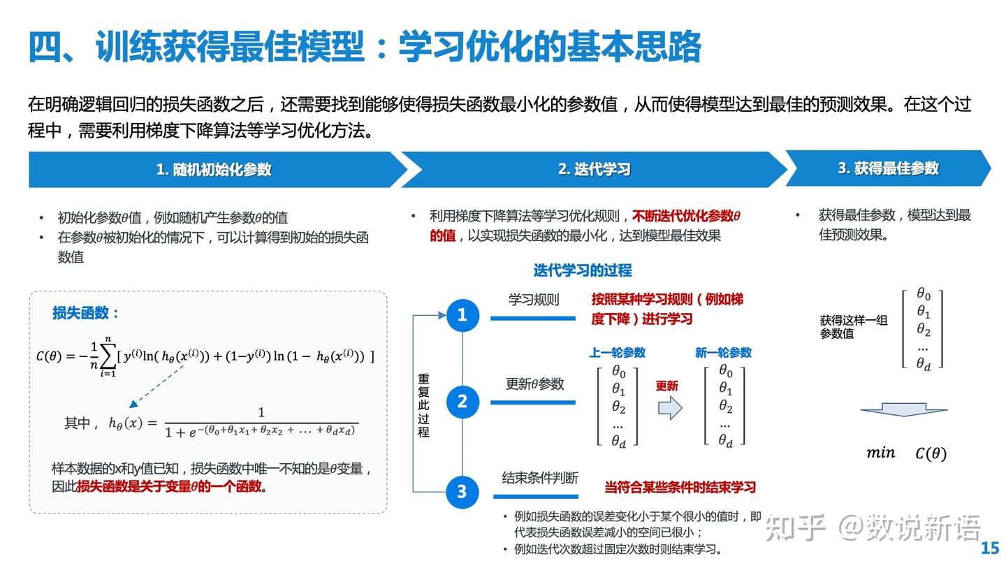 理解逻辑回归logistic Regression,看这26页ppt就够了 知乎