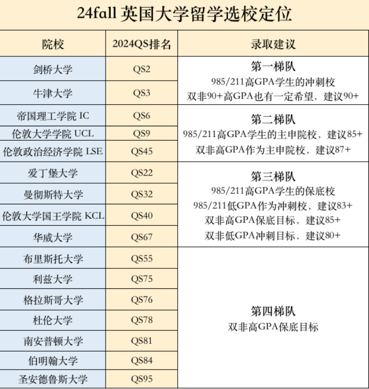【新启干货】24fall英国留学选校定位科普 - 知乎