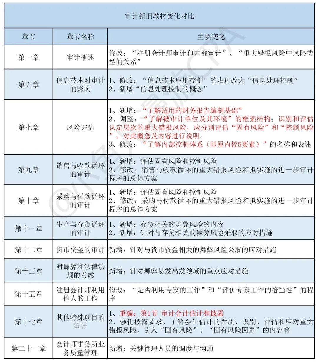 23CPA教材变化详细分析，变动大后续该如何备考？