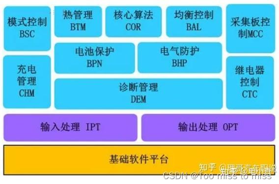 VCU自学习一新能源汽车三电VCU、MCU、BMS - 知乎