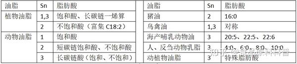 油脂的甘油三脂肪酸酯组成和结构介绍 - 知乎